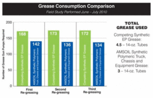 AMSOIL Synthetic Grease Field Test - AMSOIL Blog