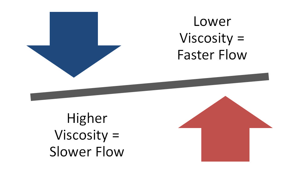 Amsoil Australia Blog Understanding Oil Viscosity