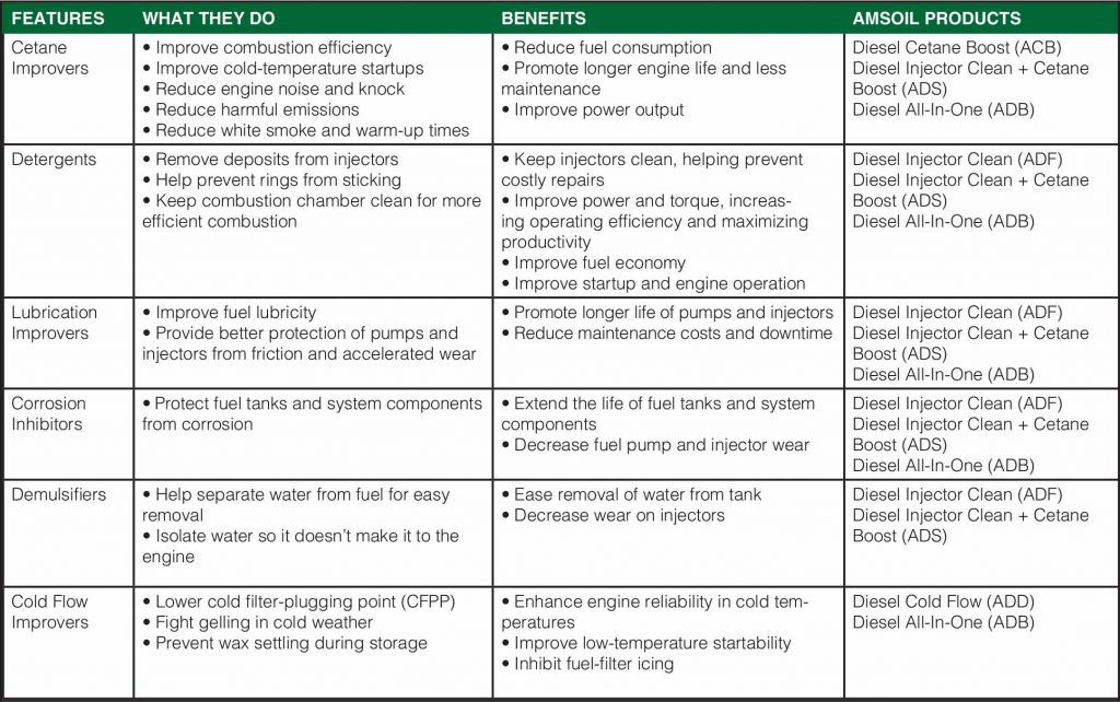 A Closer Look at Biodiesel - AMSOIL Blog